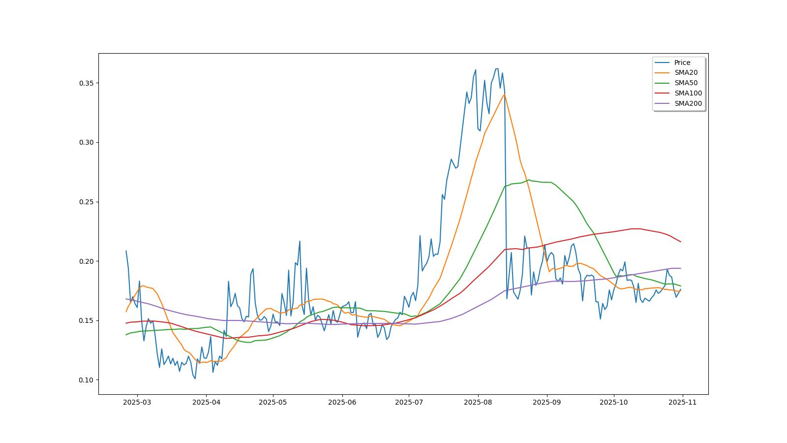 TG Casino Simple Moving Averages