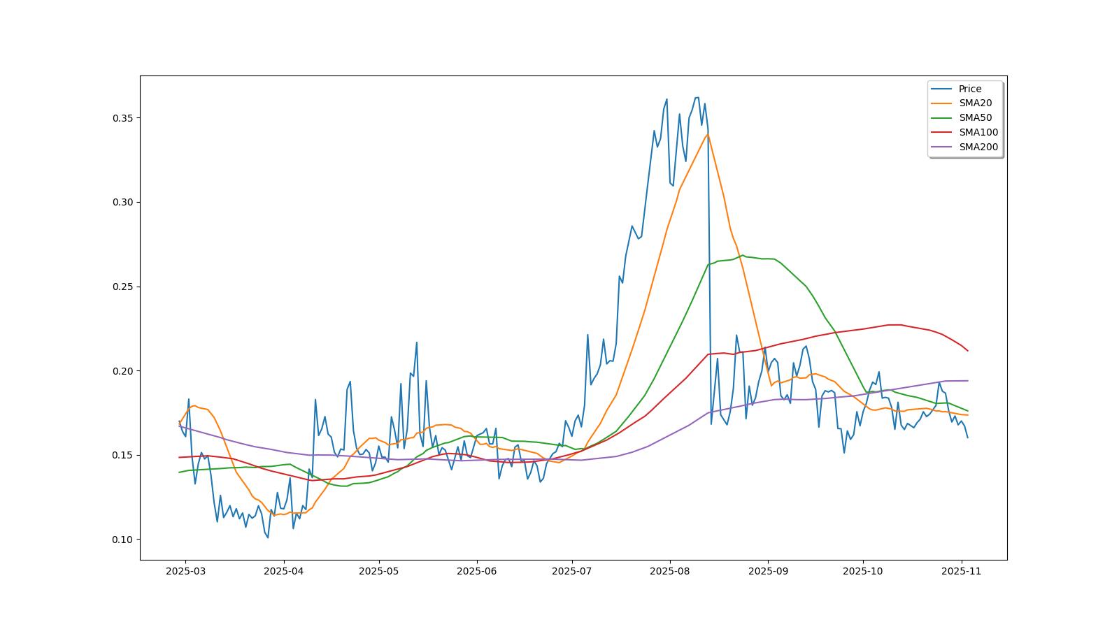 TG Casino Simple Moving Averages