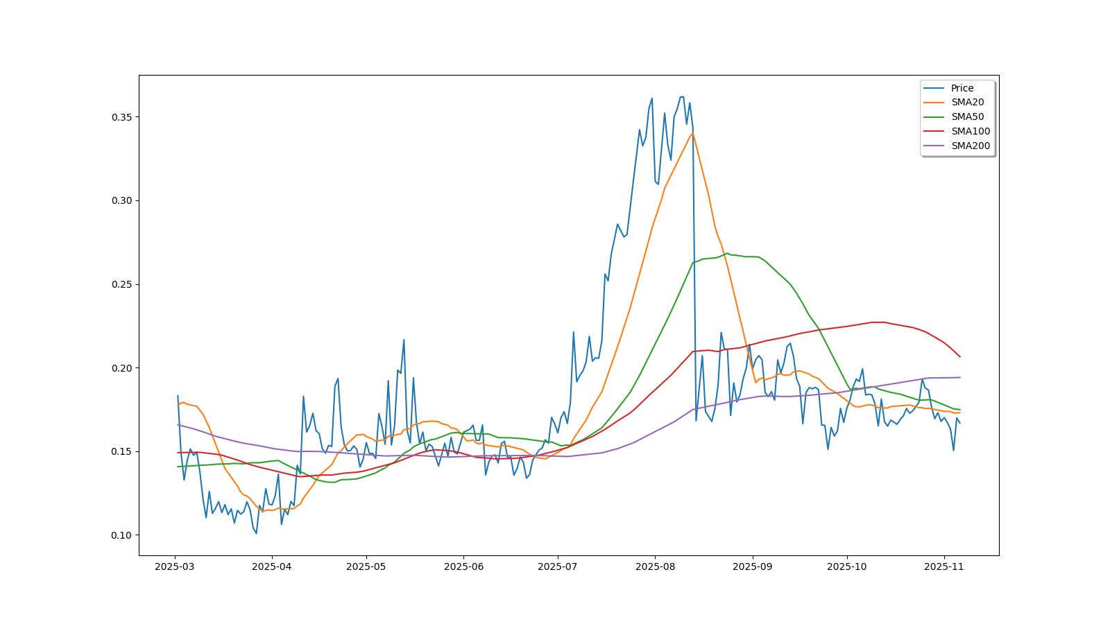 TG Casino Simple Moving Averages