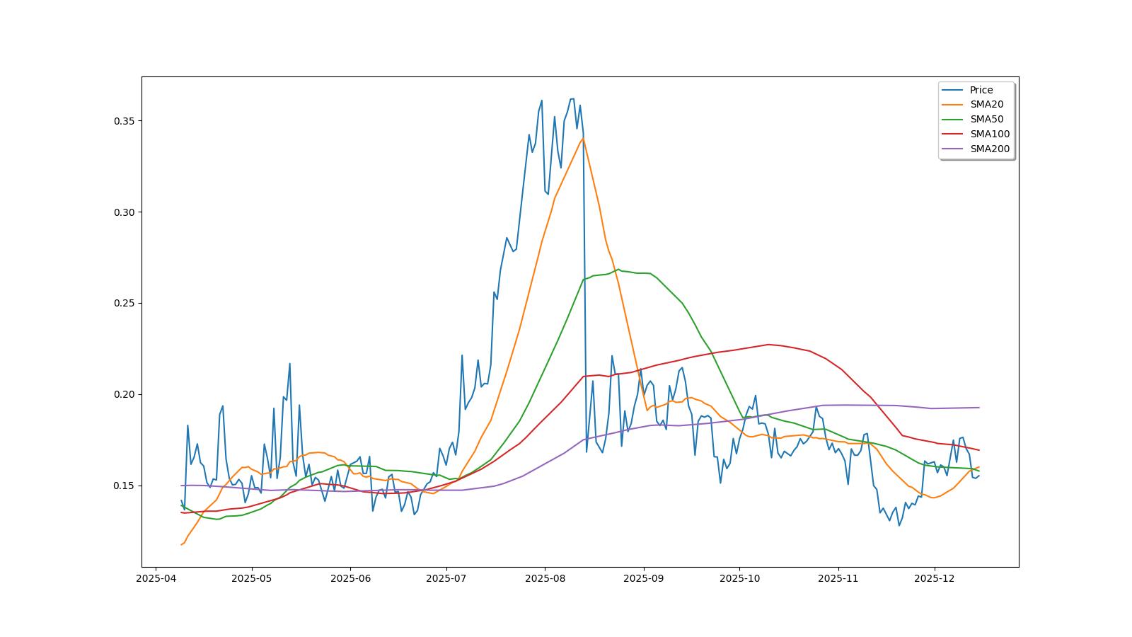 TG Casino Simple Moving Averages