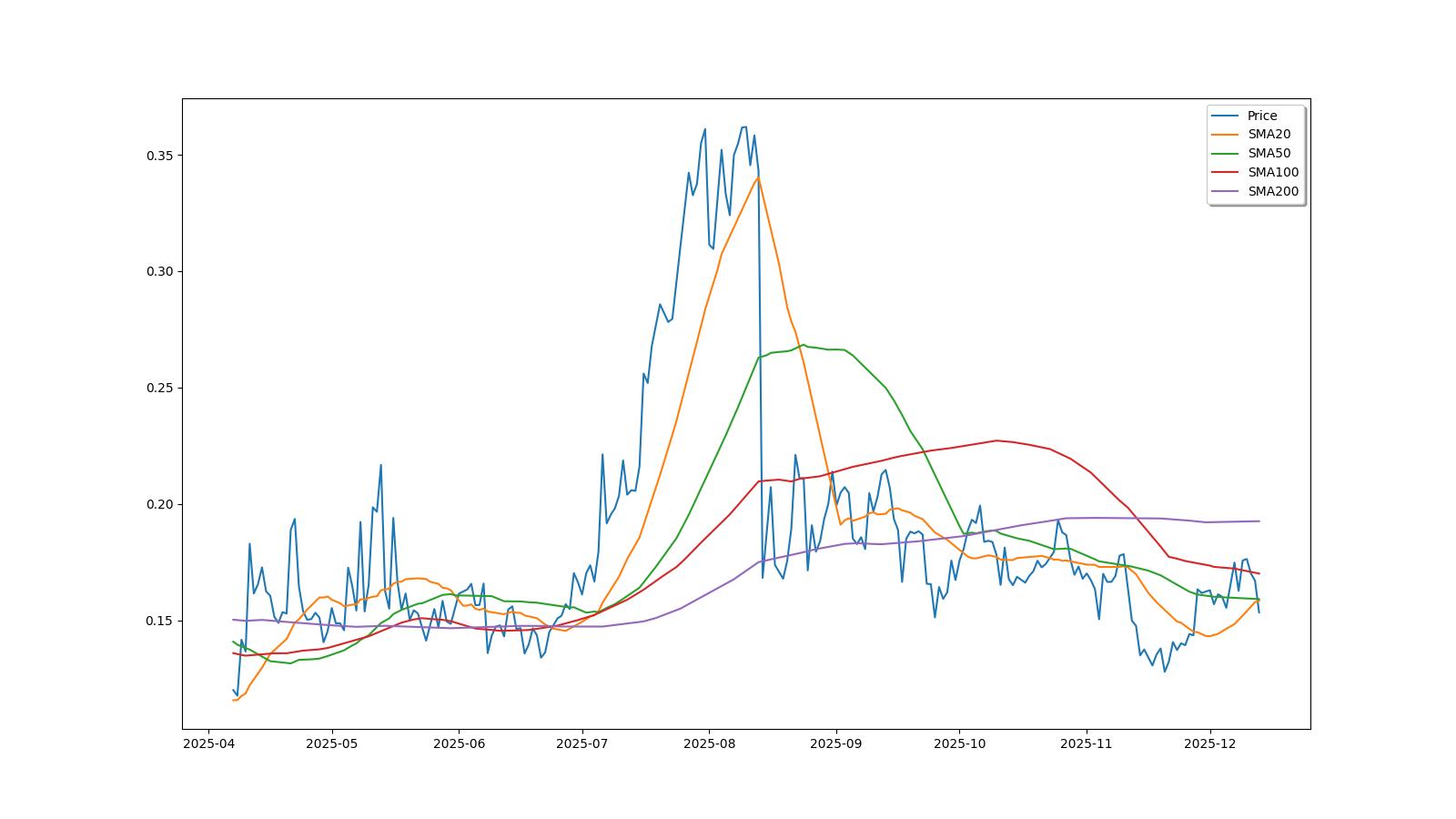 TG Casino Simple Moving Averages