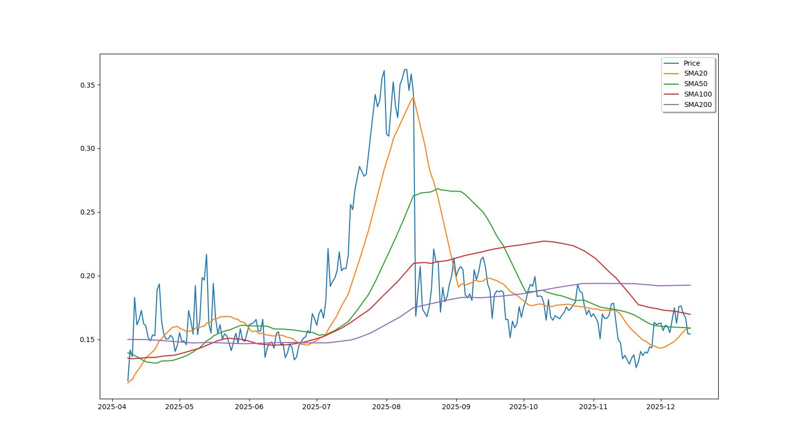 TG Casino Simple Moving Averages