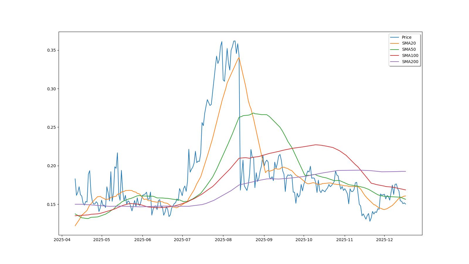 TG Casino Simple Moving Averages
