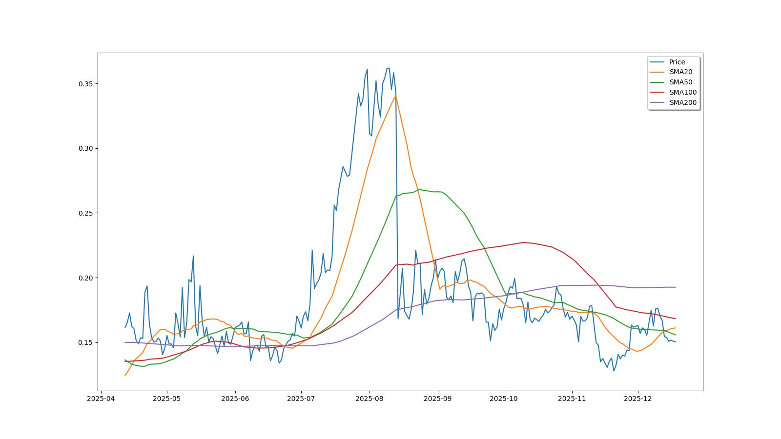 TG Casino Simple Moving Averages