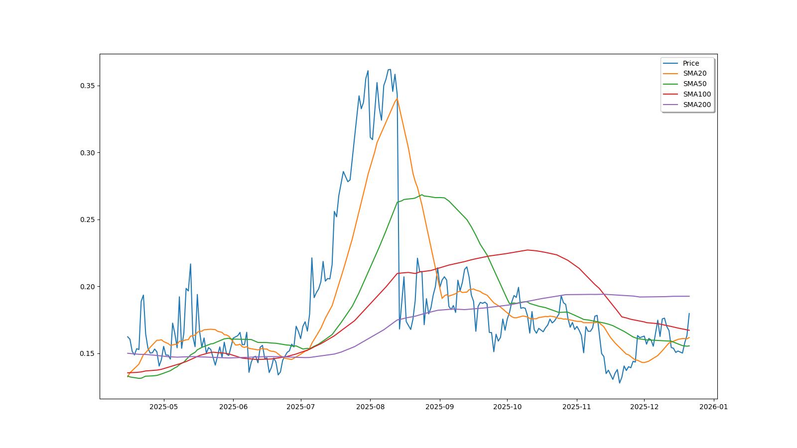 TG Casino Simple Moving Averages