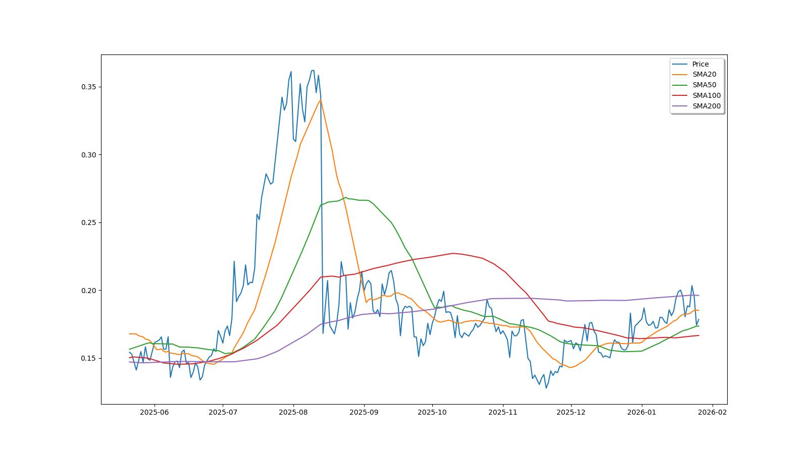 TG Casino Simple Moving Averages