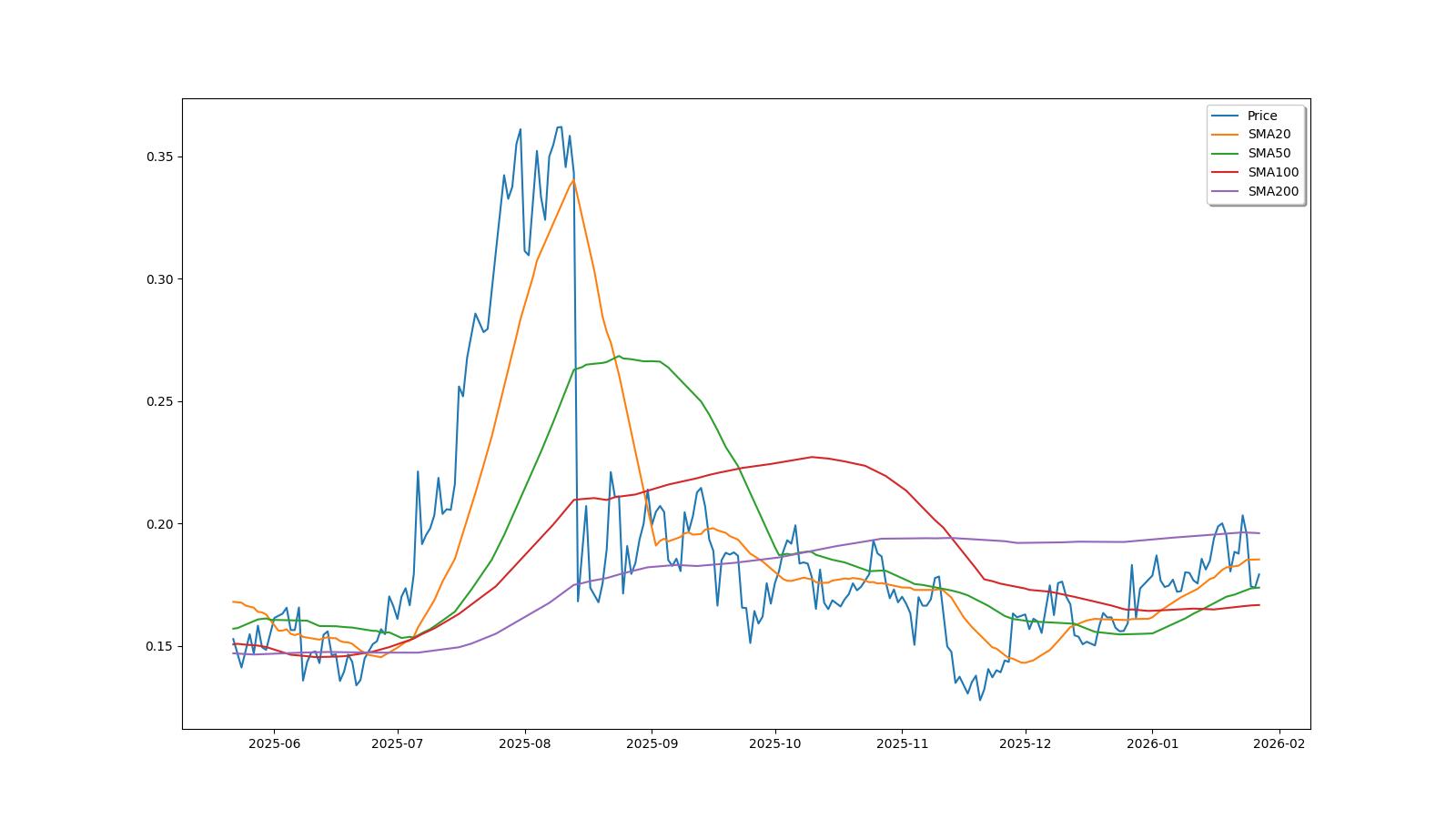 TG Casino Simple Moving Averages