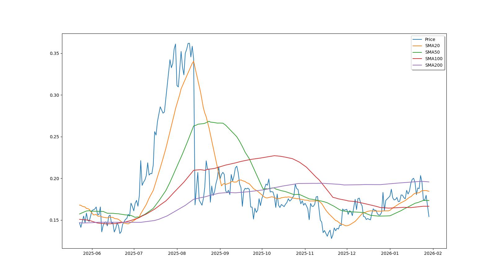 TG Casino Simple Moving Averages