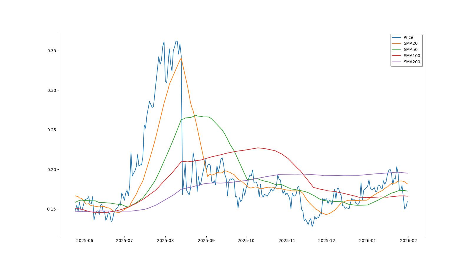 TG Casino Simple Moving Averages
