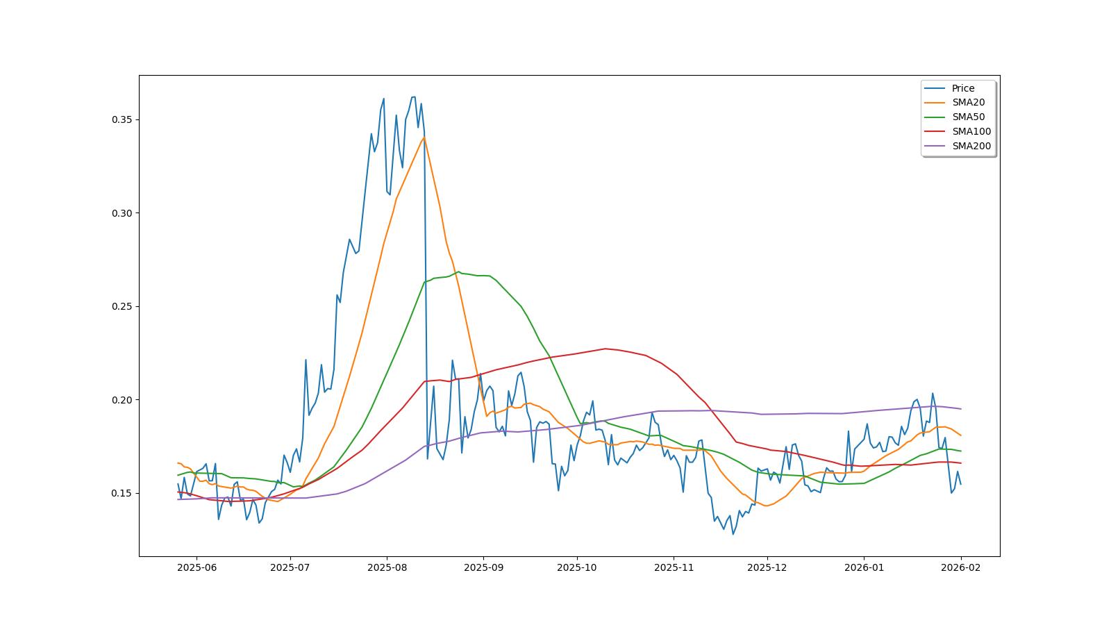 TG Casino Simple Moving Averages