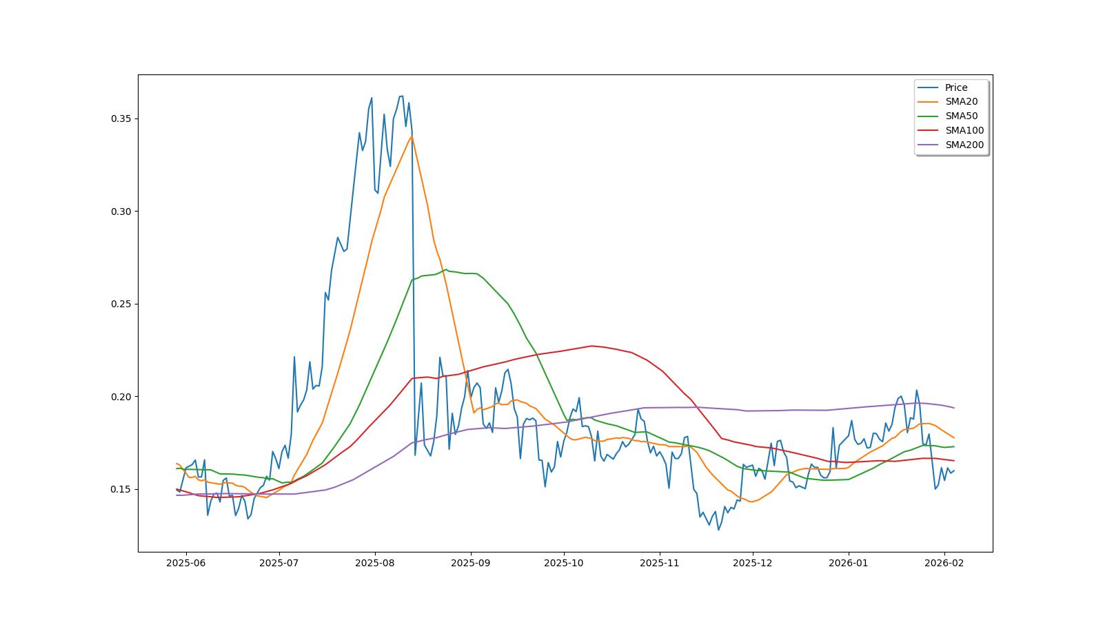 TG Casino Simple Moving Averages
