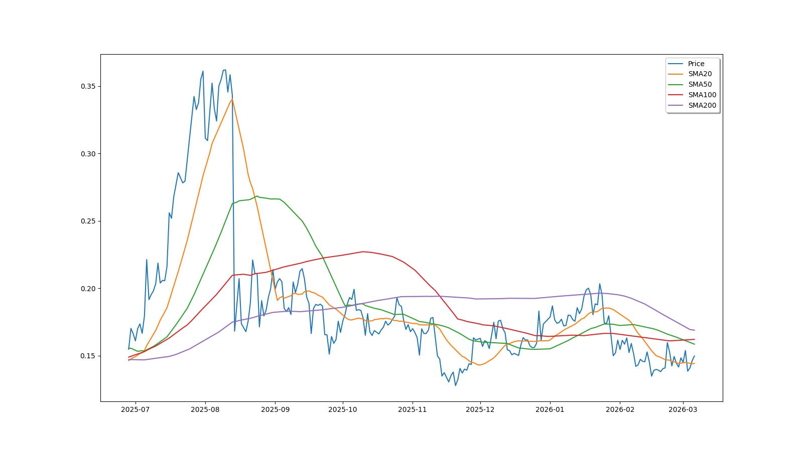 TG Casino Simple Moving Averages