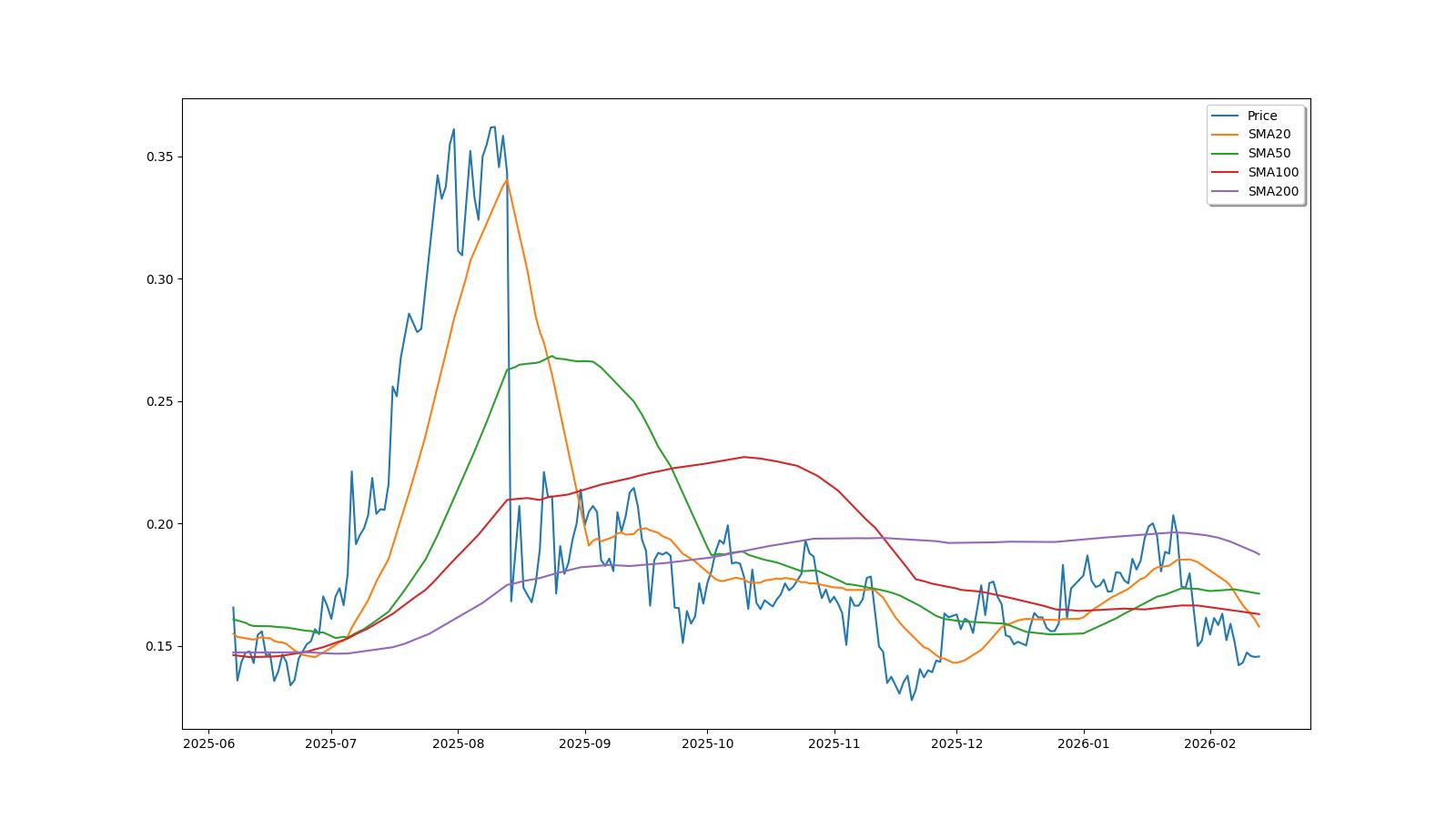 TG Casino Simple Moving Averages