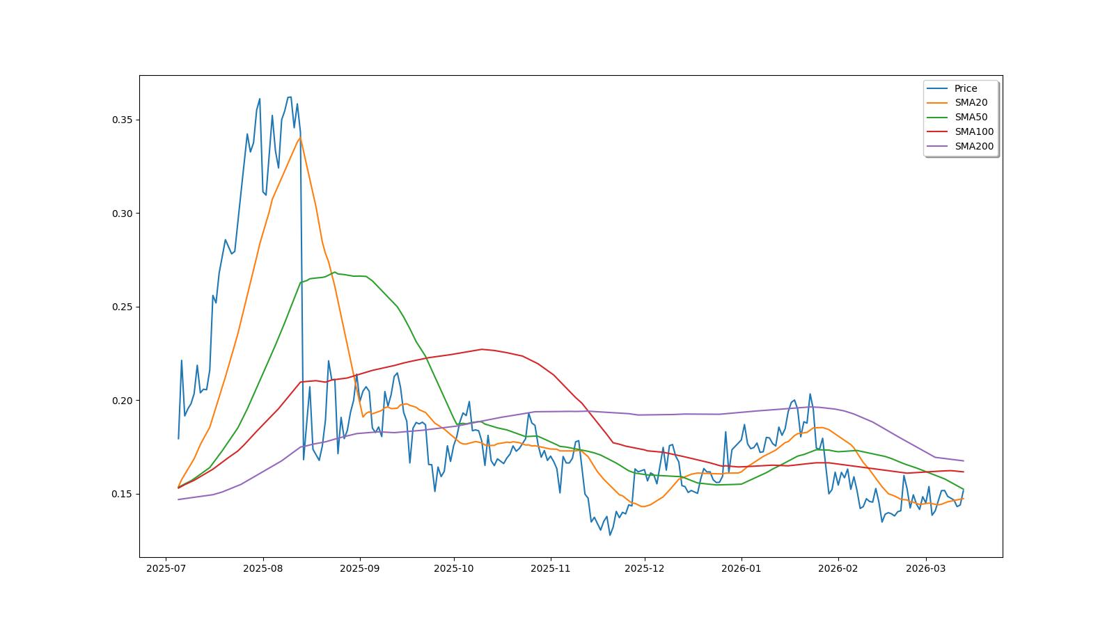 TG Casino Simple Moving Averages
