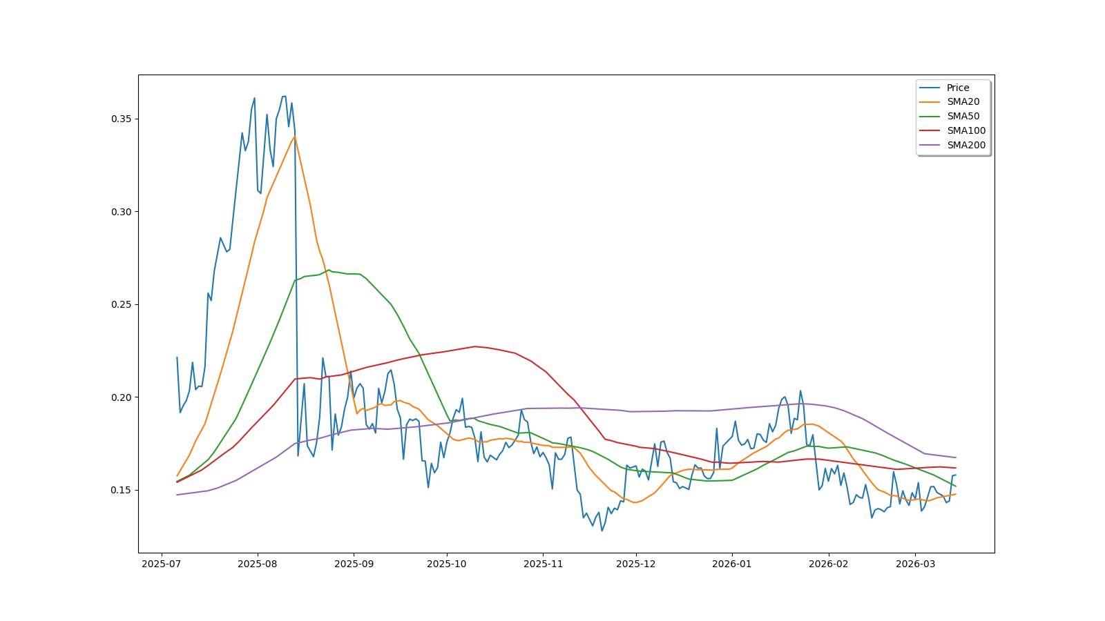 TG Casino Simple Moving Averages