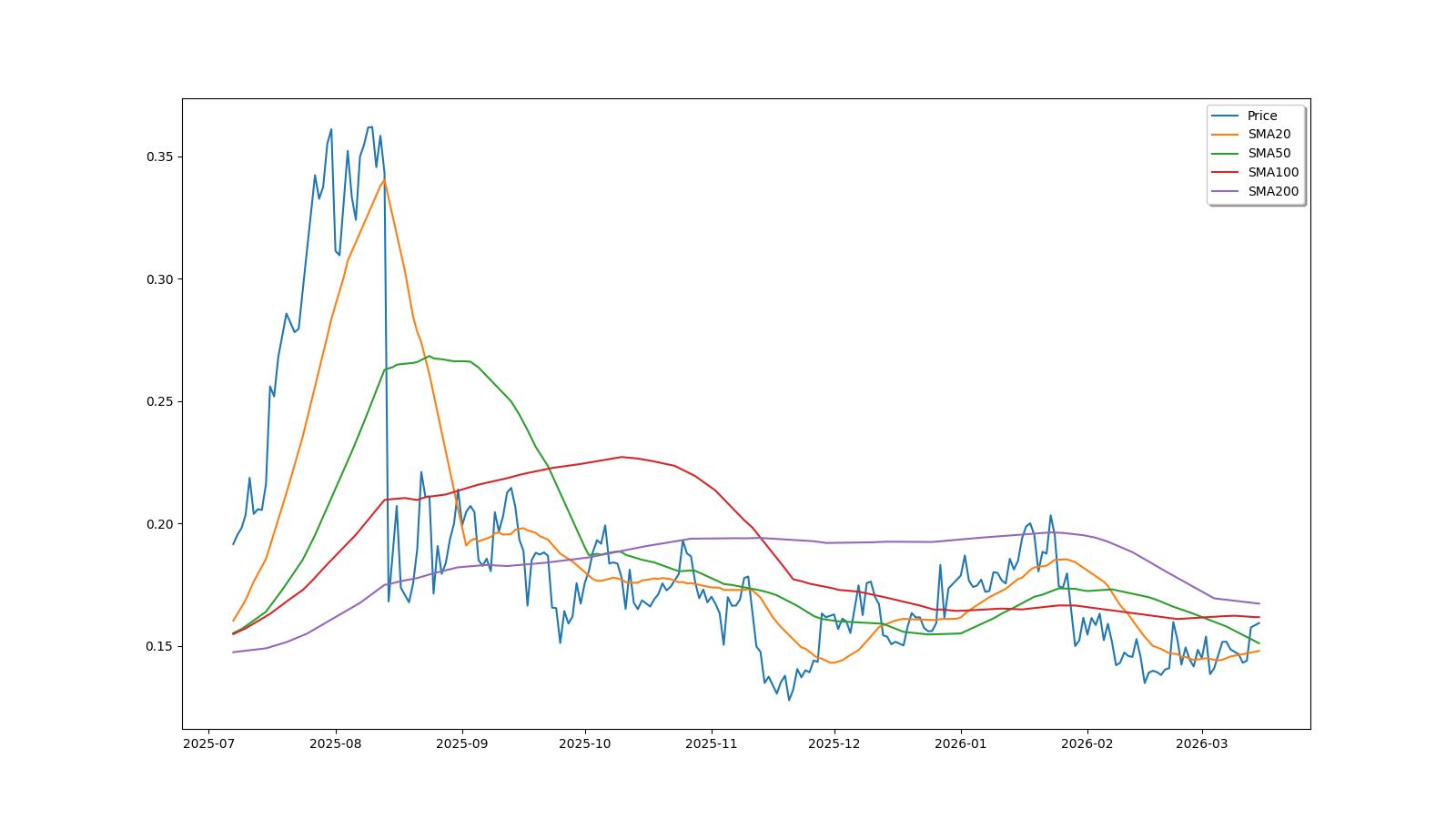 TG Casino Simple Moving Averages