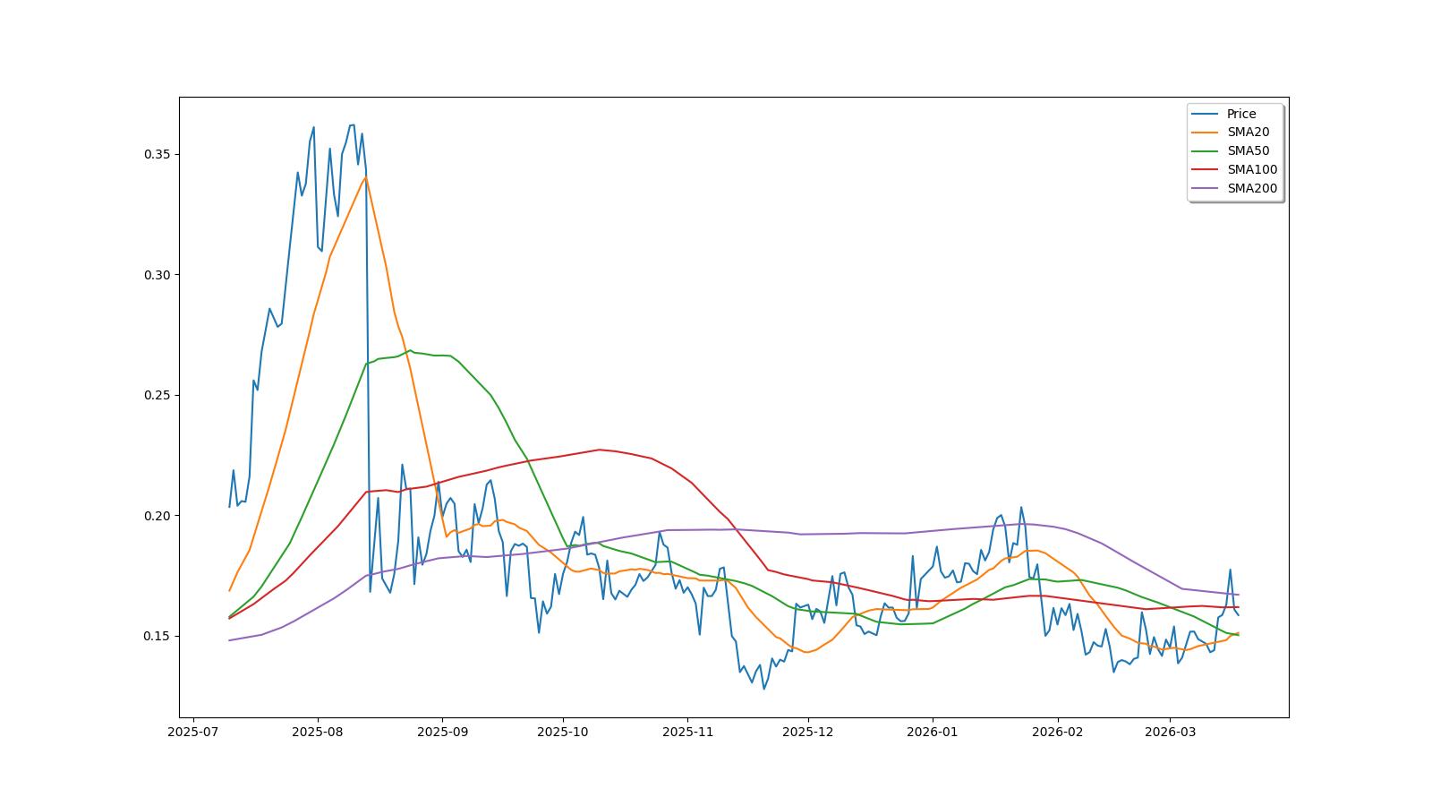 TG Casino Simple Moving Averages