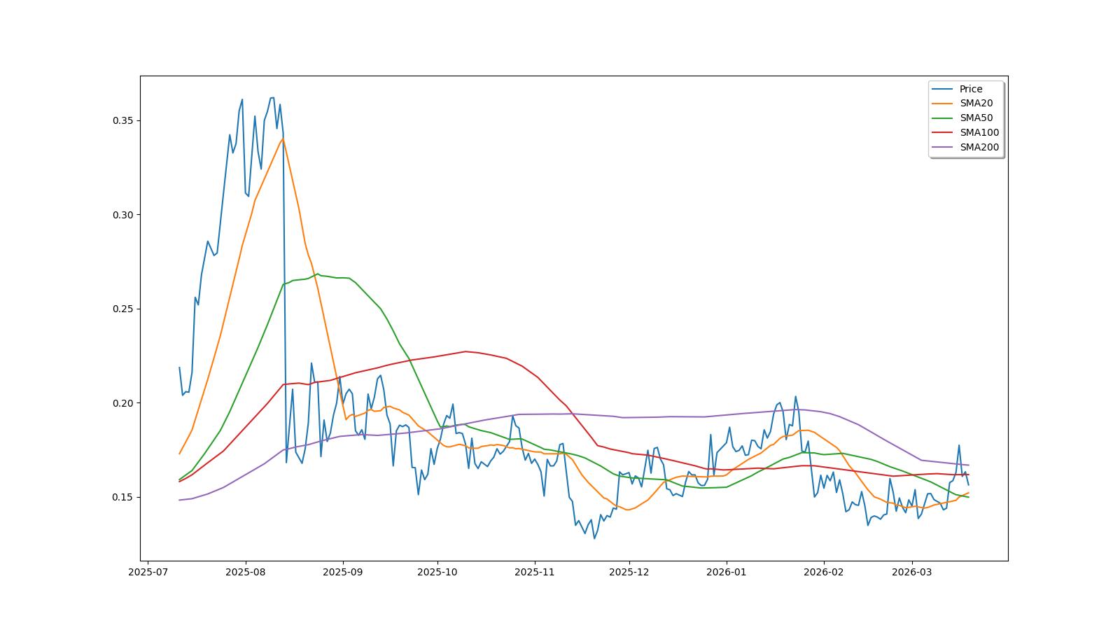 TG Casino Simple Moving Averages