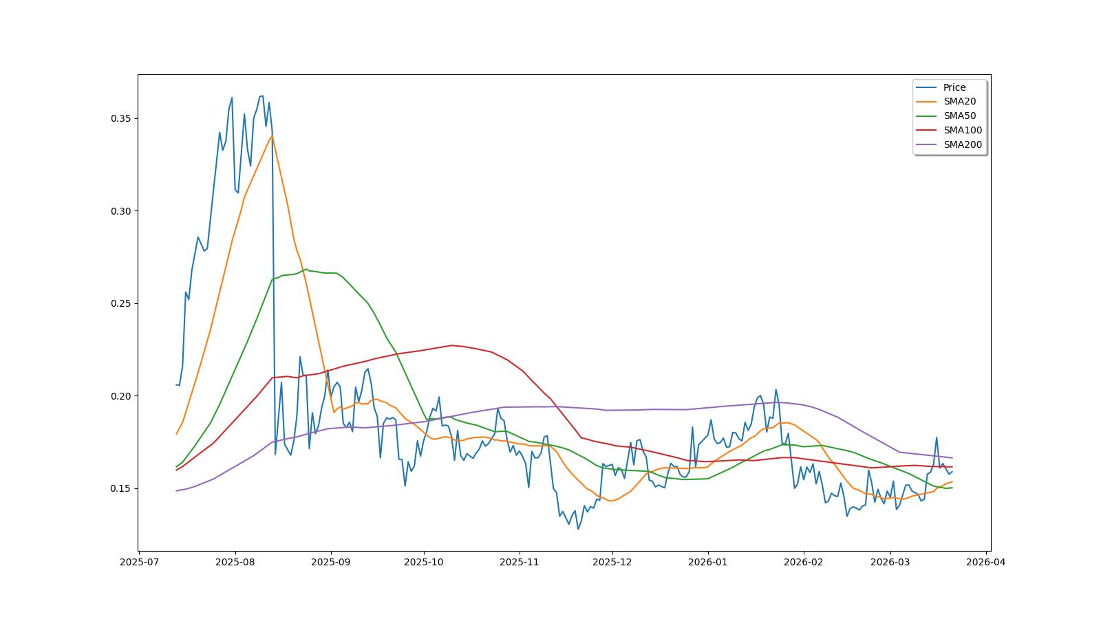 TG Casino Simple Moving Averages