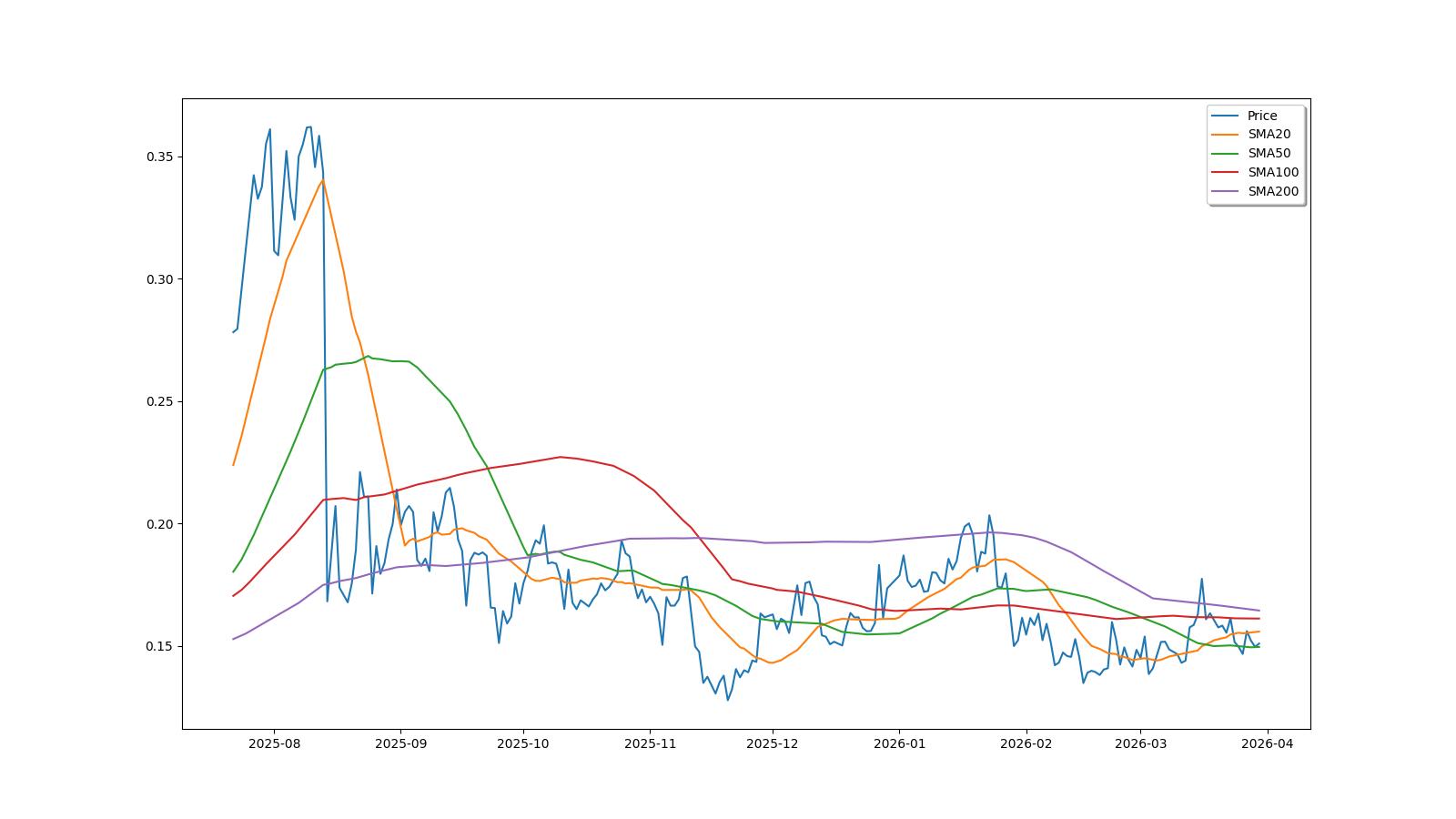 TG Casino Simple Moving Averages