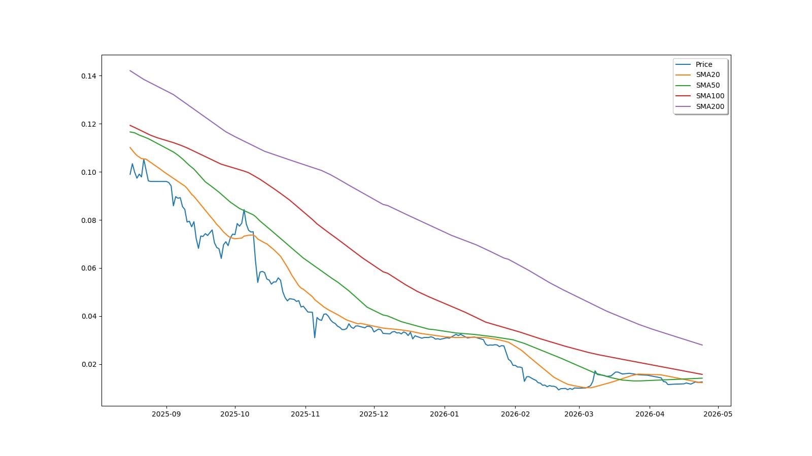 Thala Simple Moving Averages