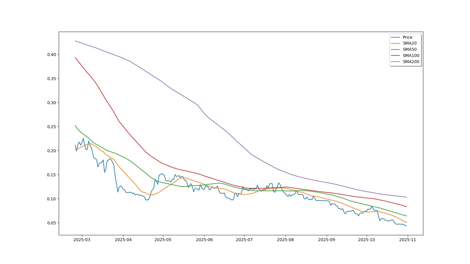 Thala Simple Moving Averages