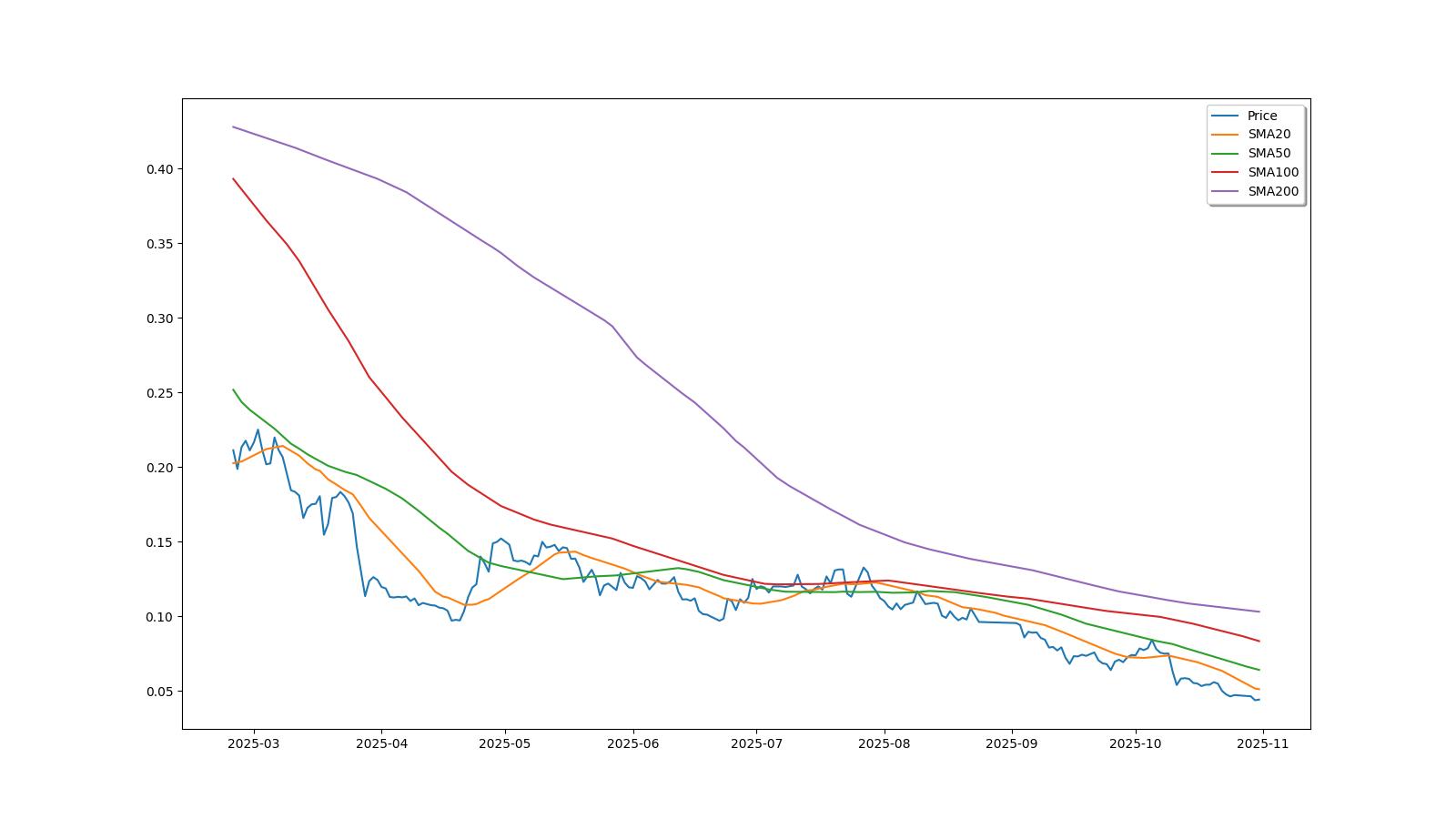 Thala Simple Moving Averages