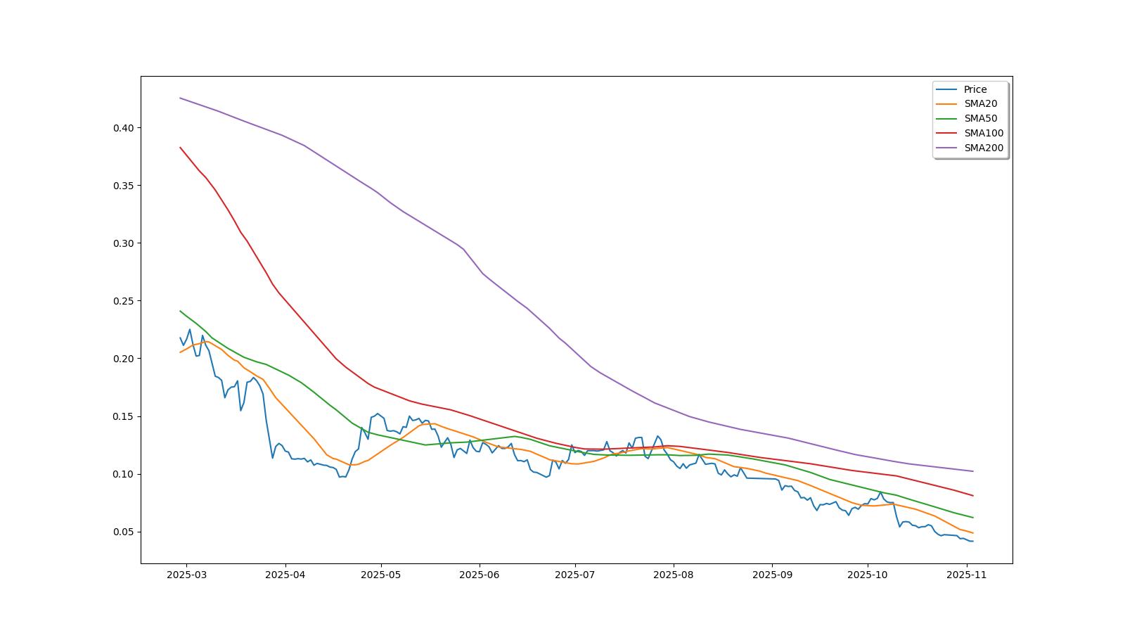 Thala Simple Moving Averages