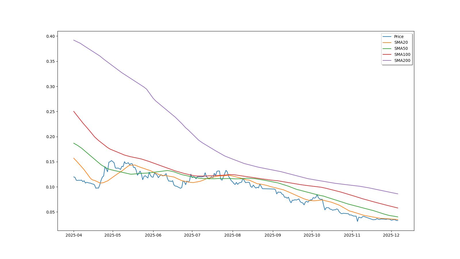 Thala Simple Moving Averages