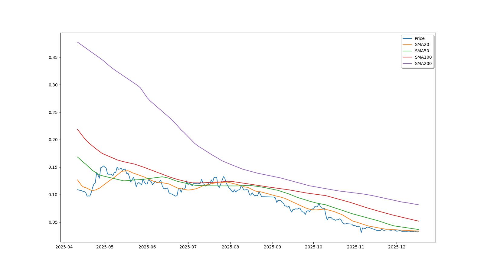 Thala Simple Moving Averages