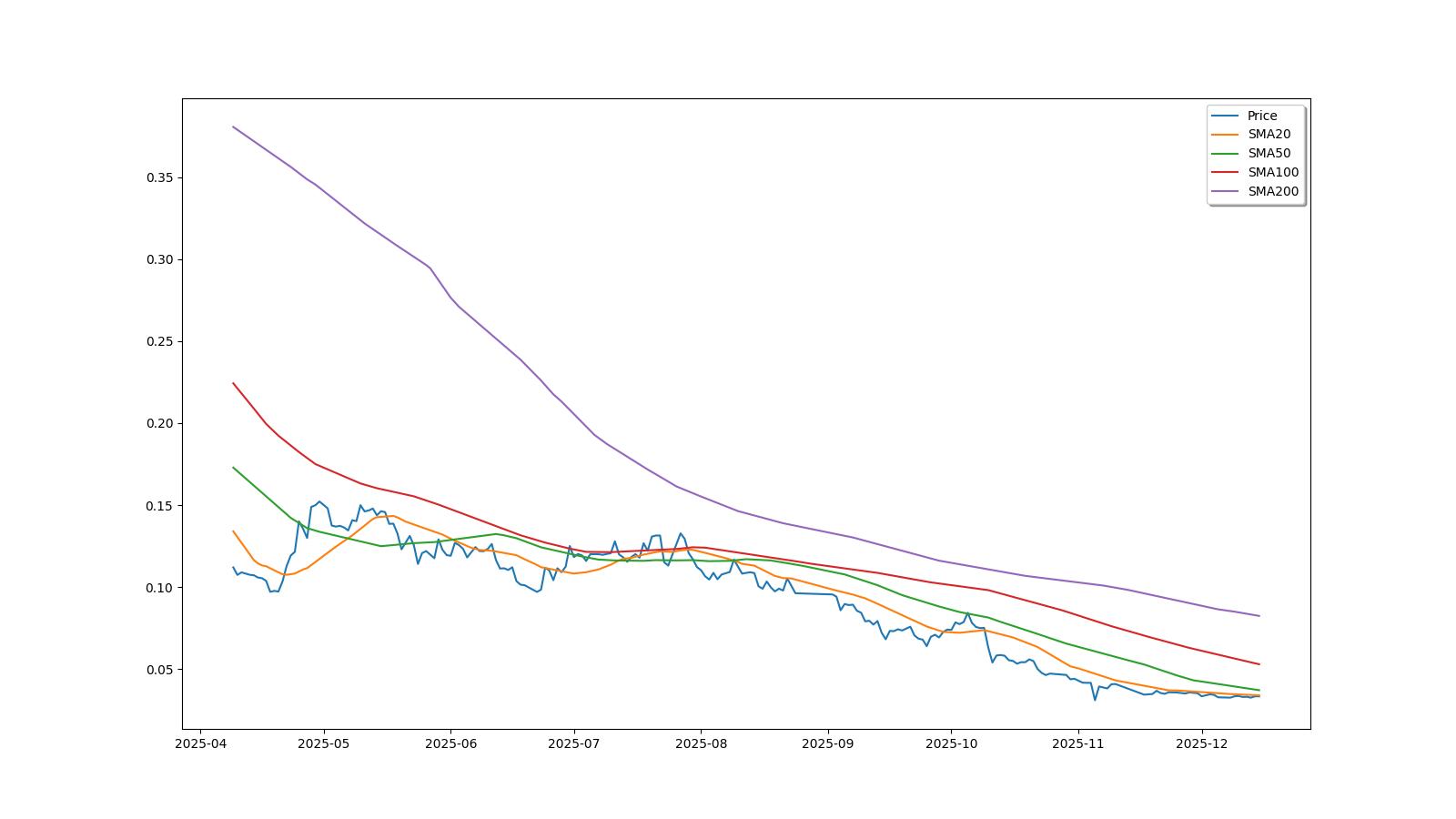 Thala Simple Moving Averages