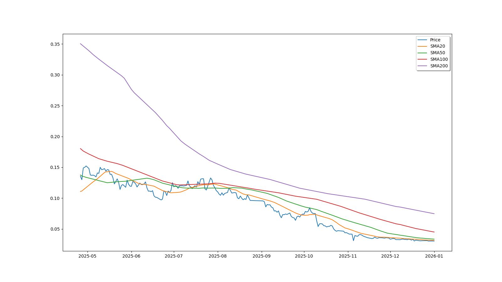 Thala Simple Moving Averages
