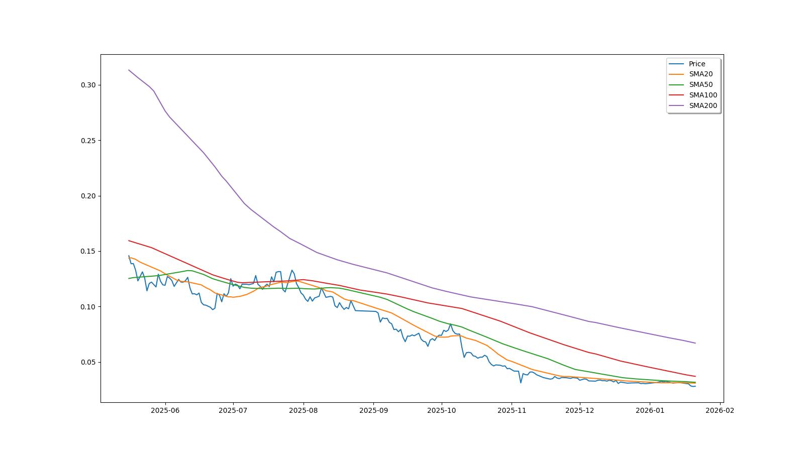 Thala Simple Moving Averages