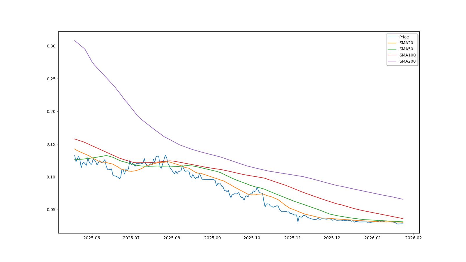 Thala Simple Moving Averages