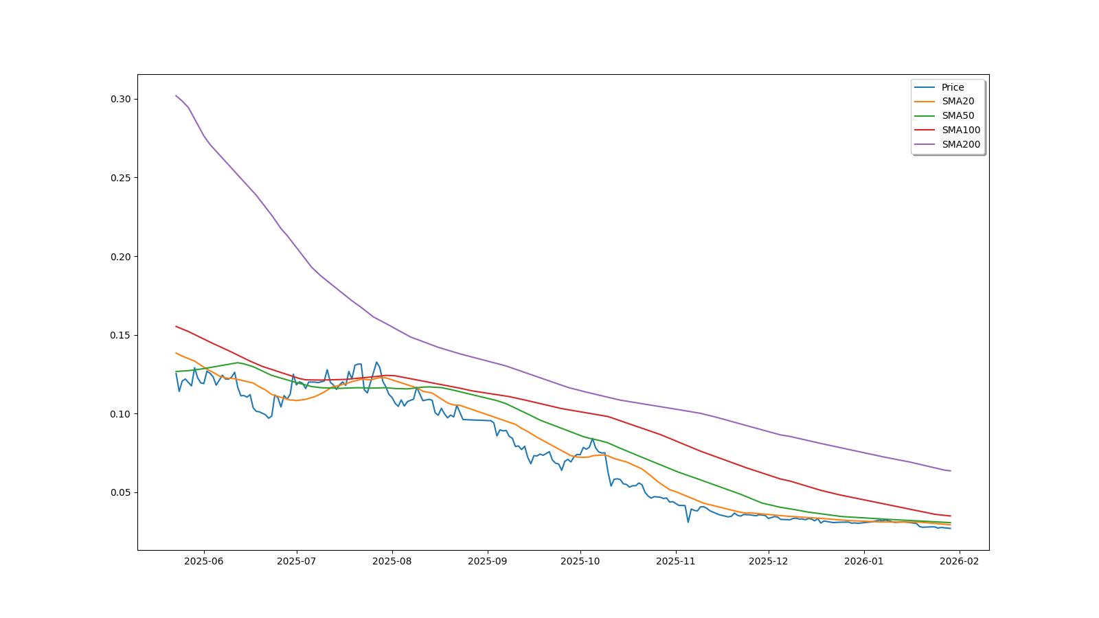 Thala Simple Moving Averages