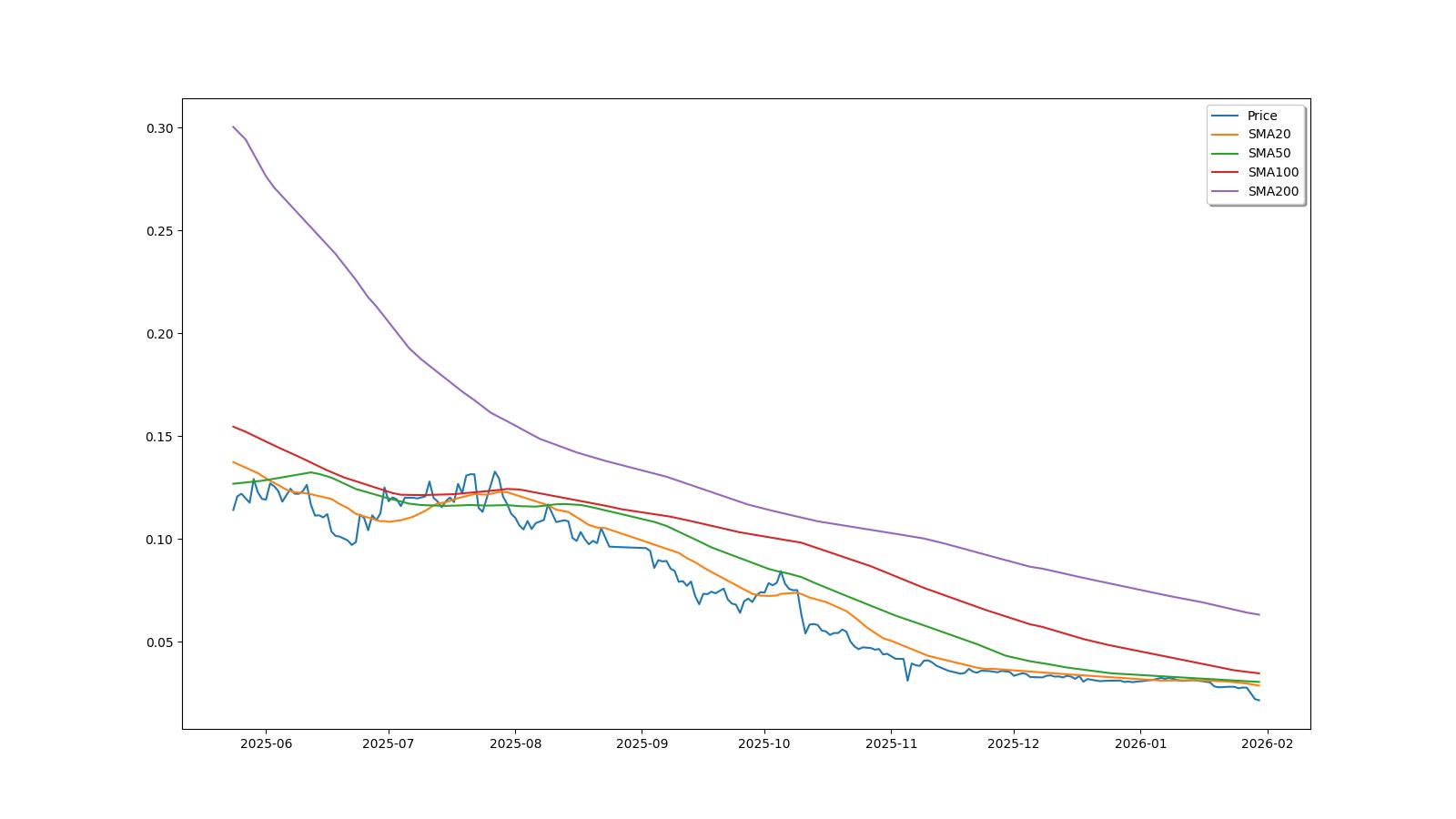 Thala Simple Moving Averages