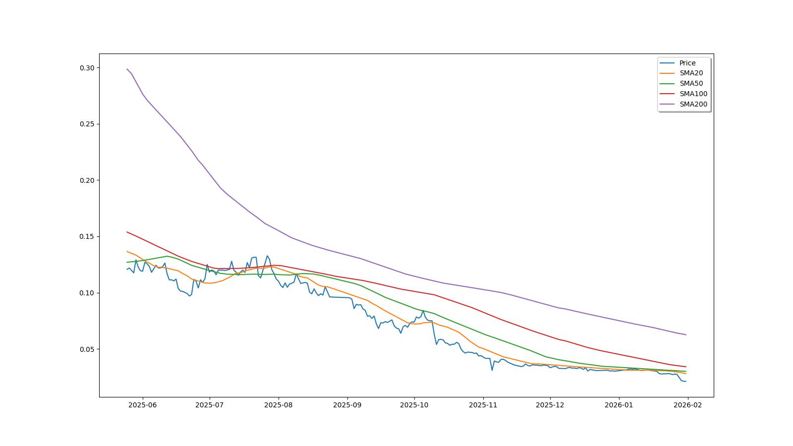 Thala Simple Moving Averages