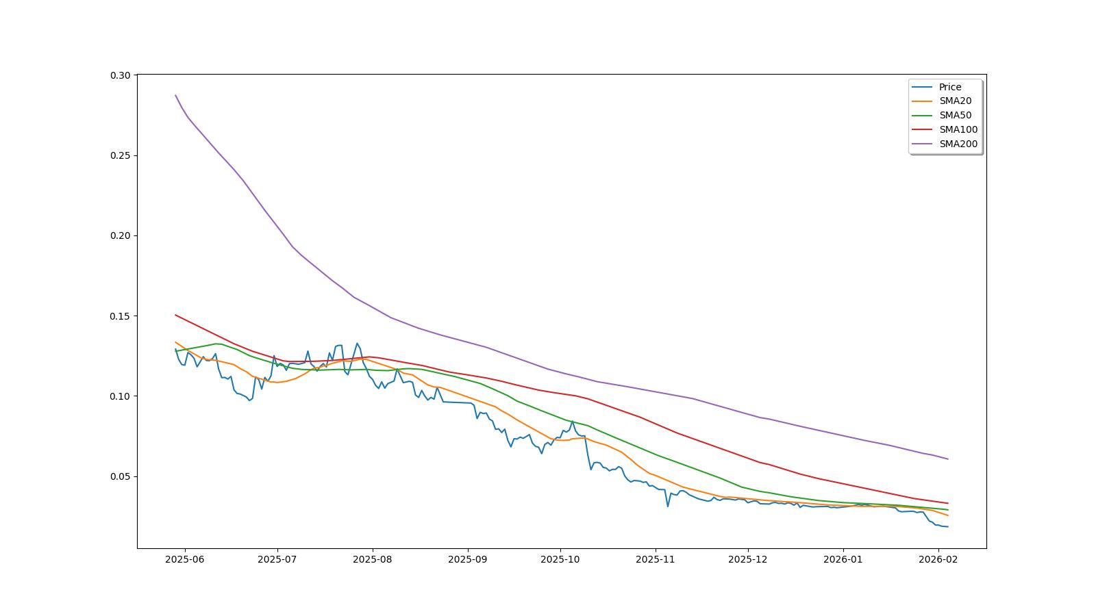 Thala Simple Moving Averages