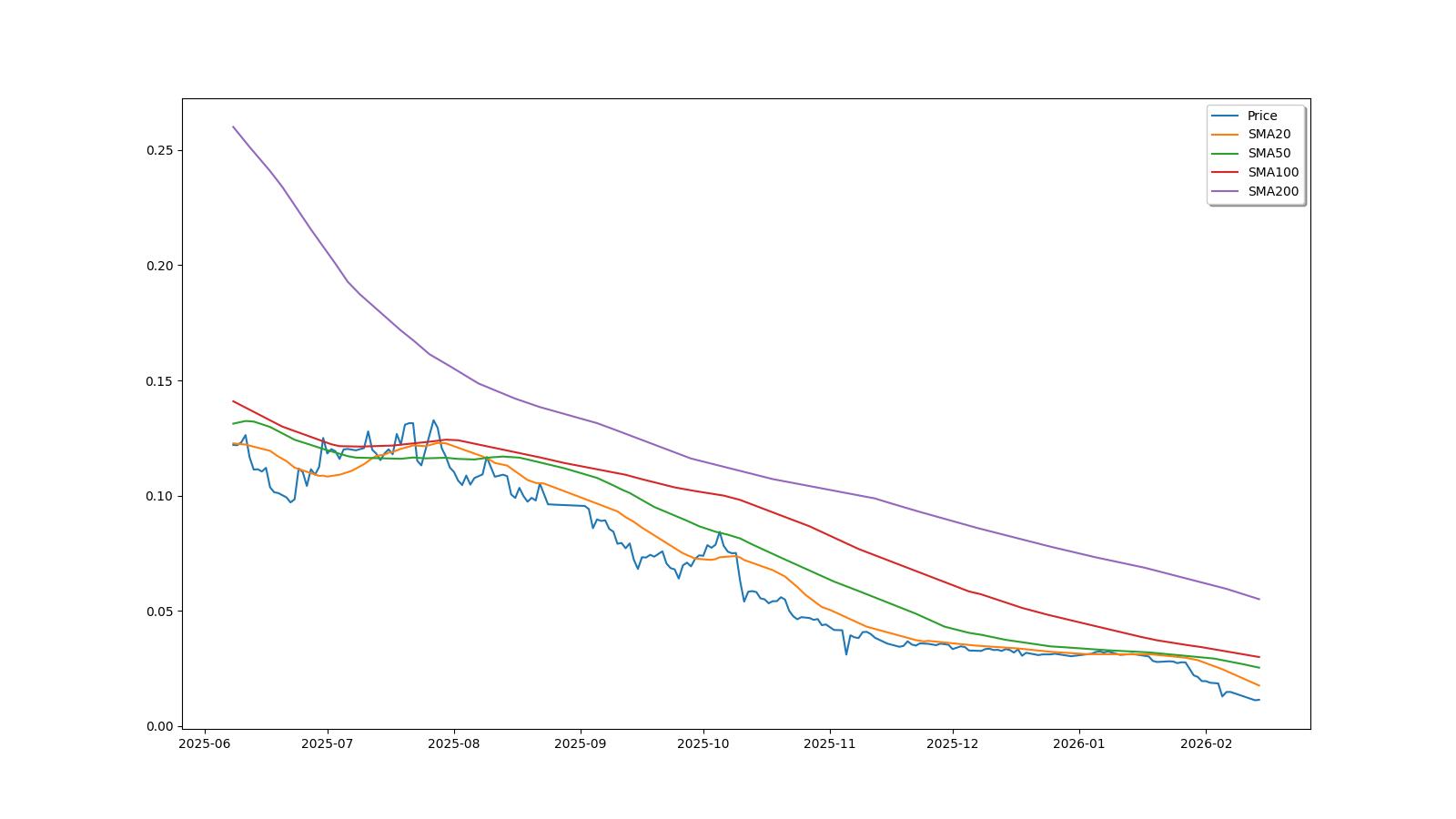 Thala Simple Moving Averages