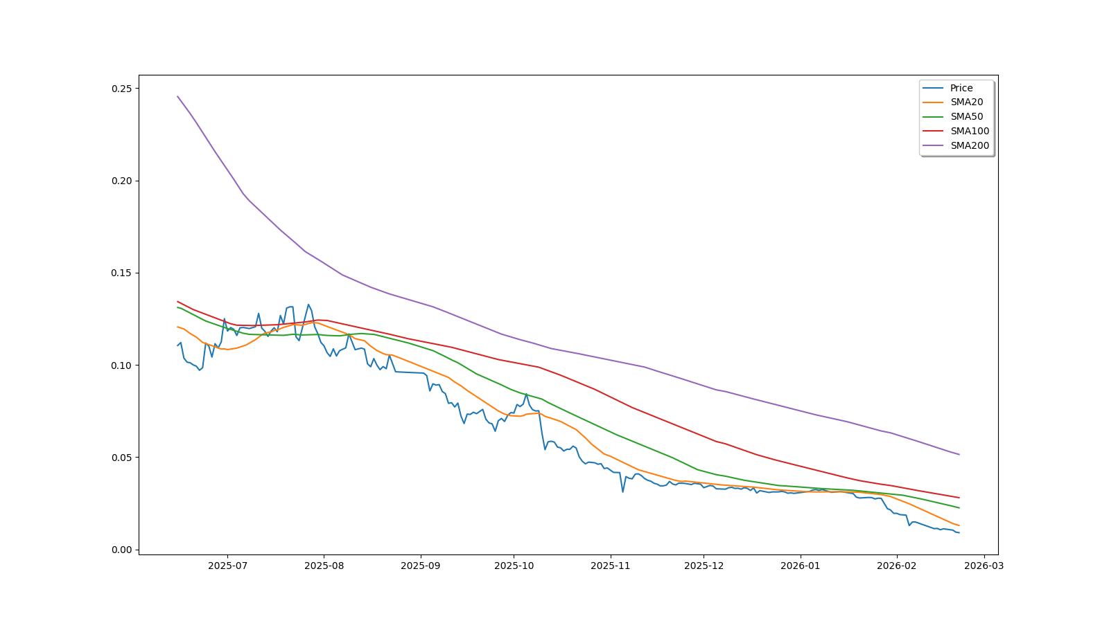 Thala Simple Moving Averages