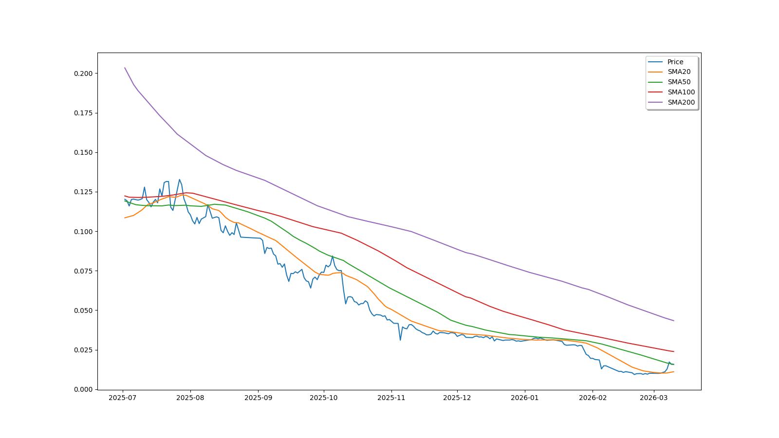Thala Simple Moving Averages