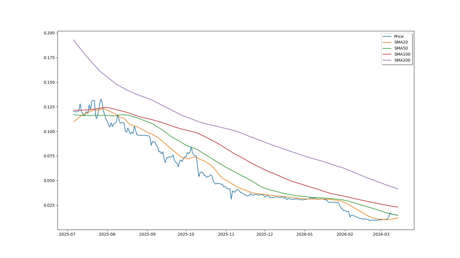 Thala Simple Moving Averages