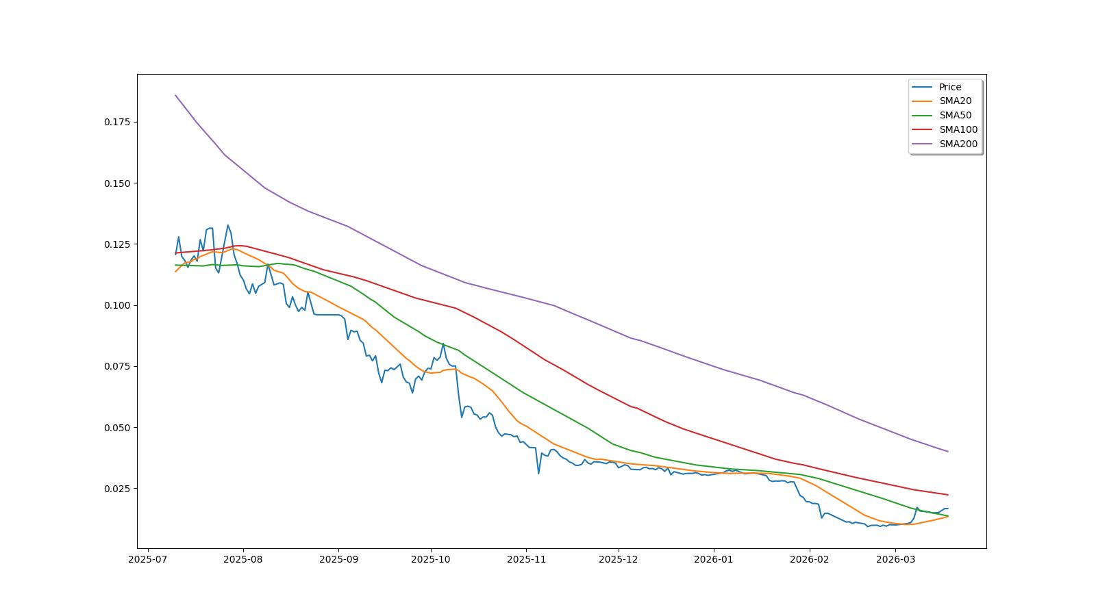 Thala Simple Moving Averages