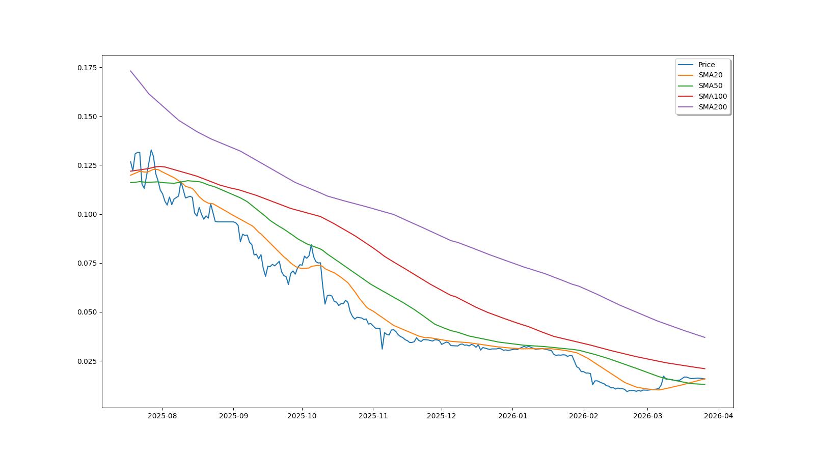 Thala Simple Moving Averages