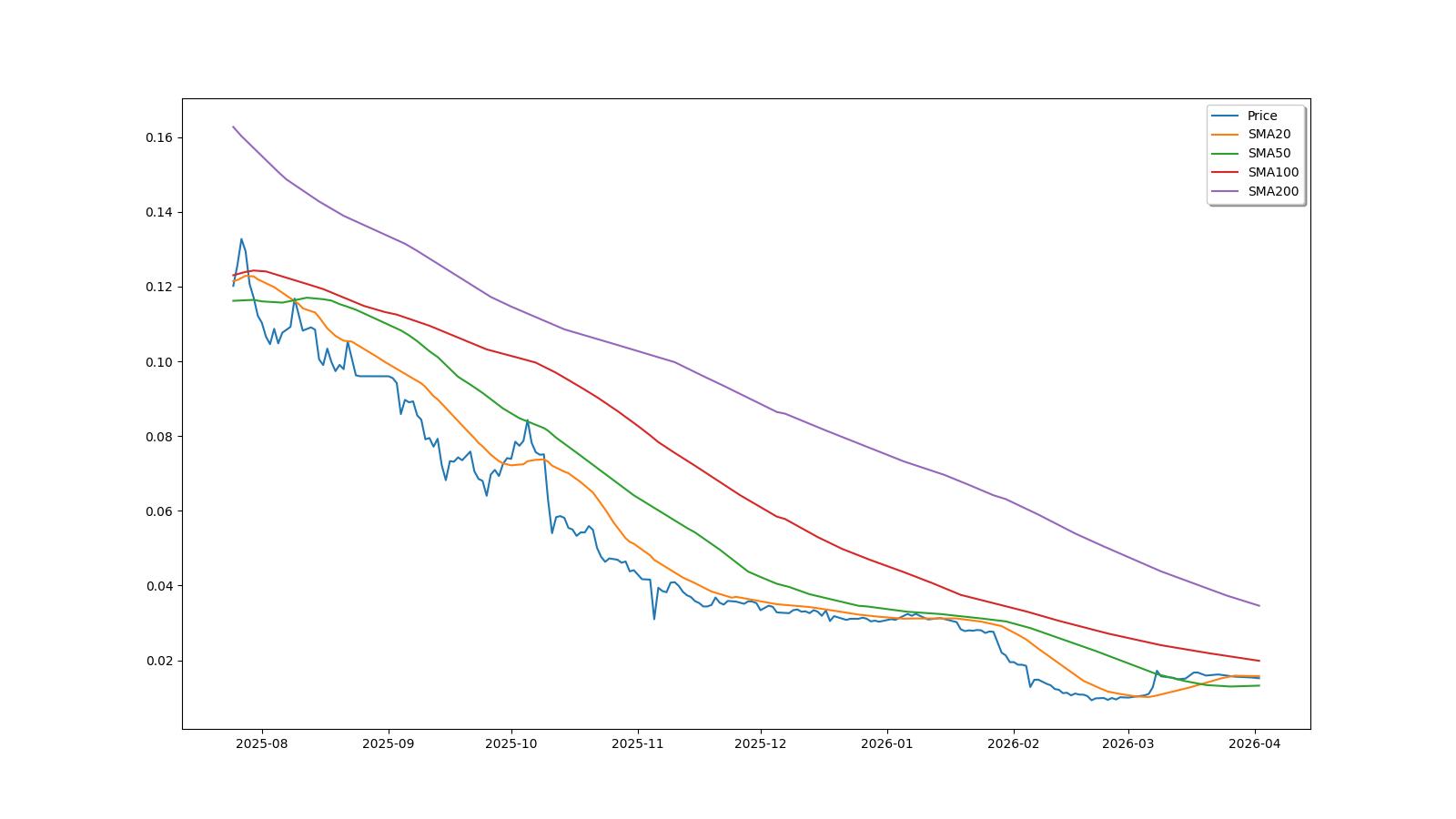 Thala Simple Moving Averages