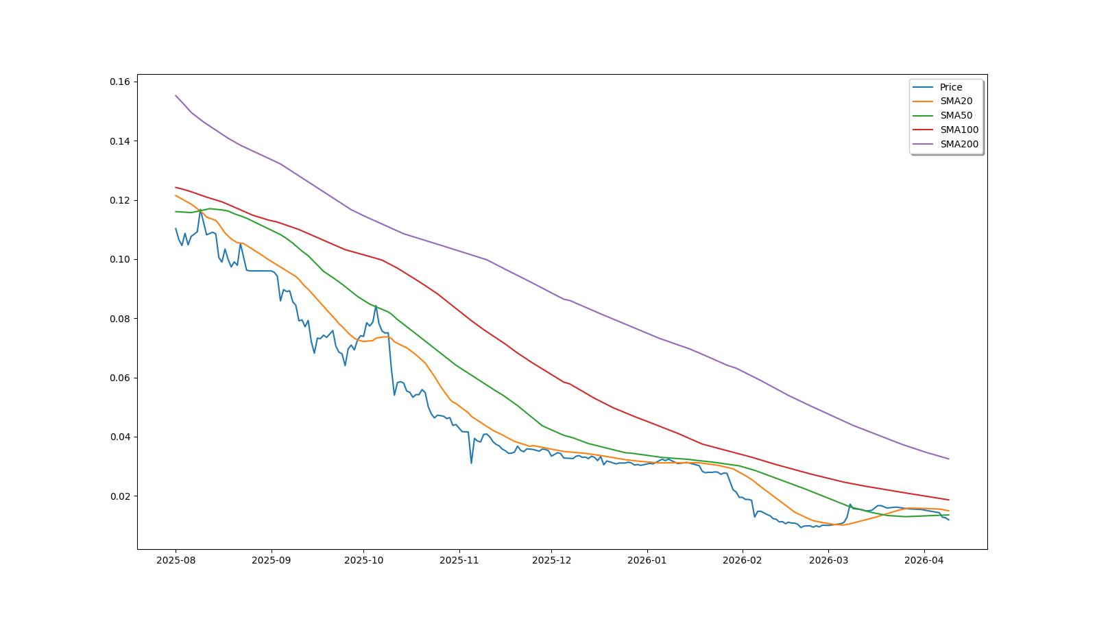 Thala Simple Moving Averages