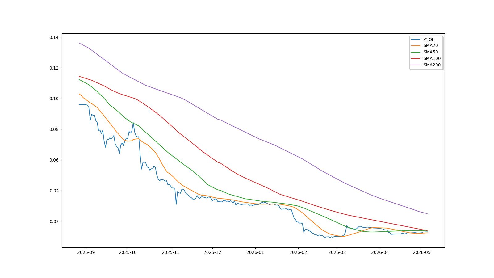Thala Simple Moving Averages