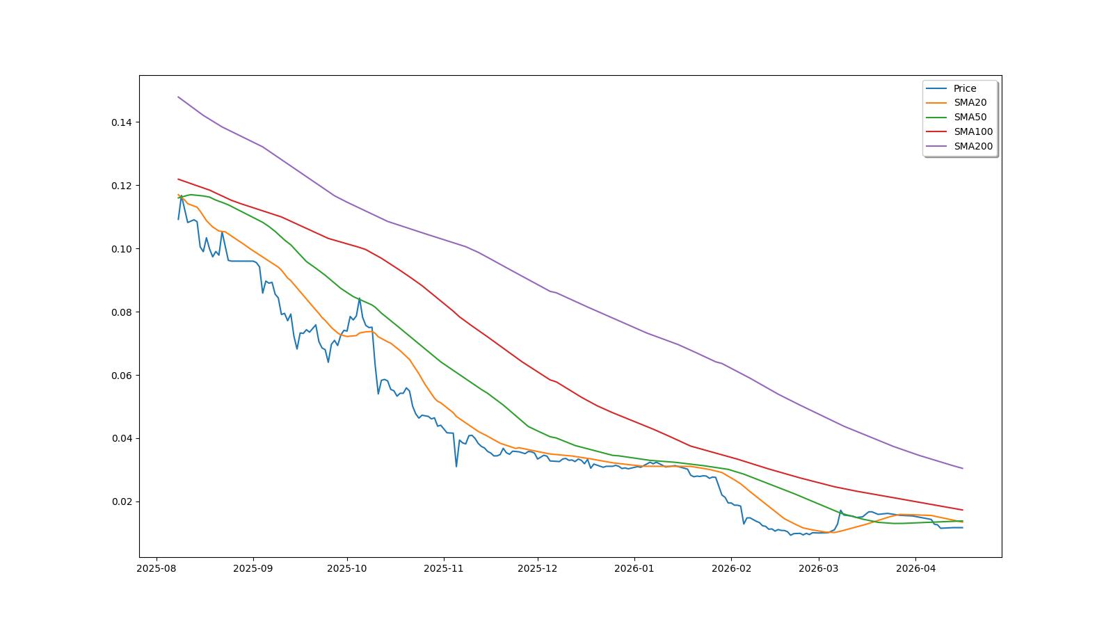 Thala Simple Moving Averages