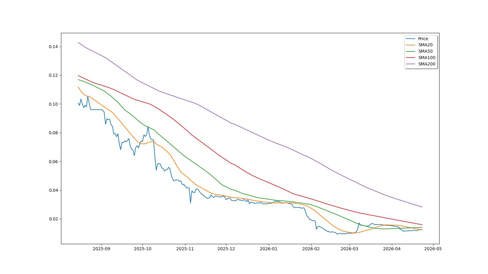 Thala Simple Moving Averages
