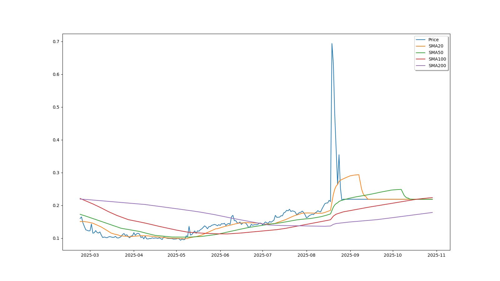 Thales Simple Moving Averages
